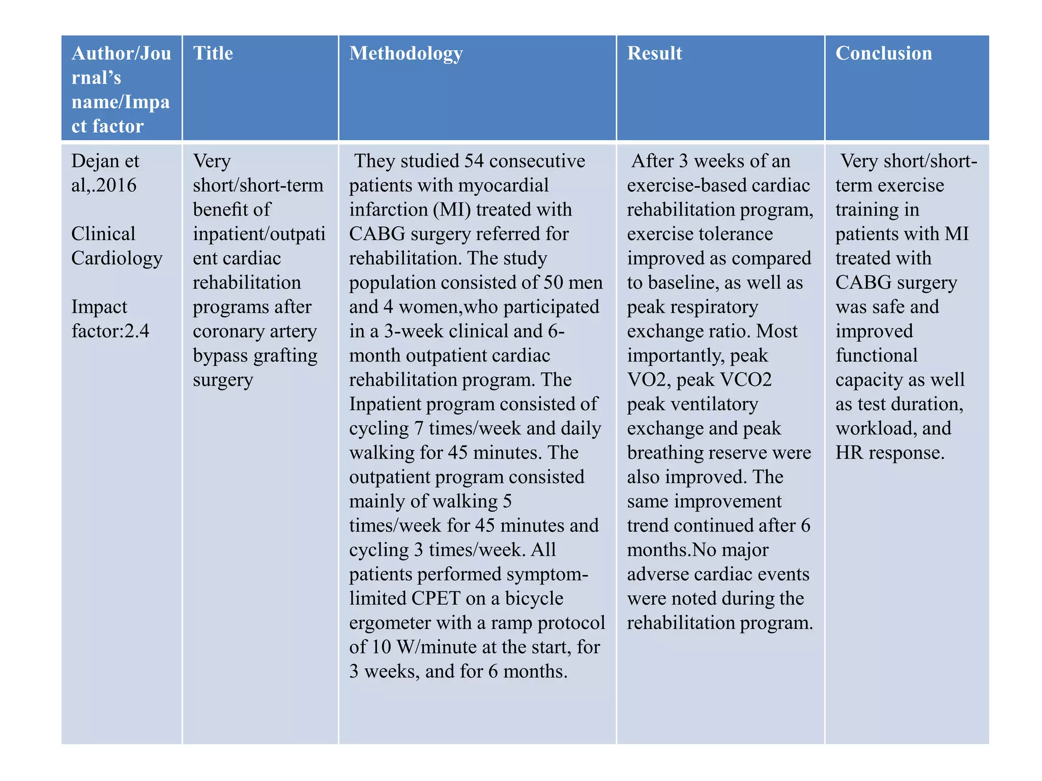 1. Phase -1 Cardiac Rehabilitation in CABG patients. | PPTX