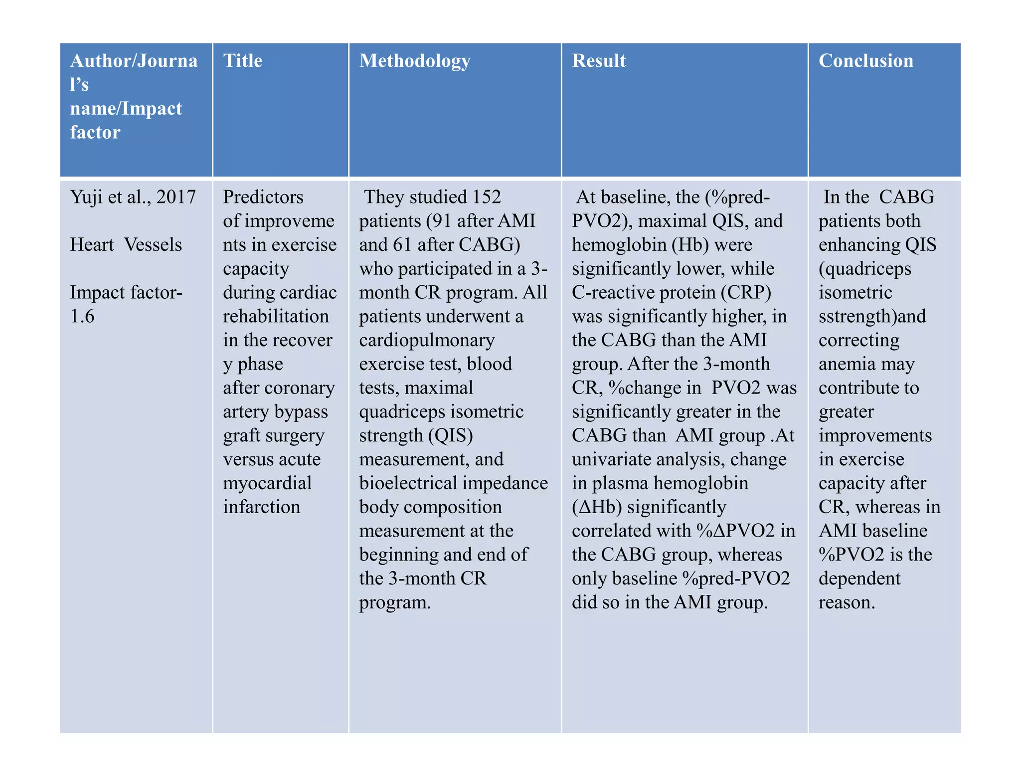 1. Phase -1 Cardiac Rehabilitation in CABG patients. | PPTX
