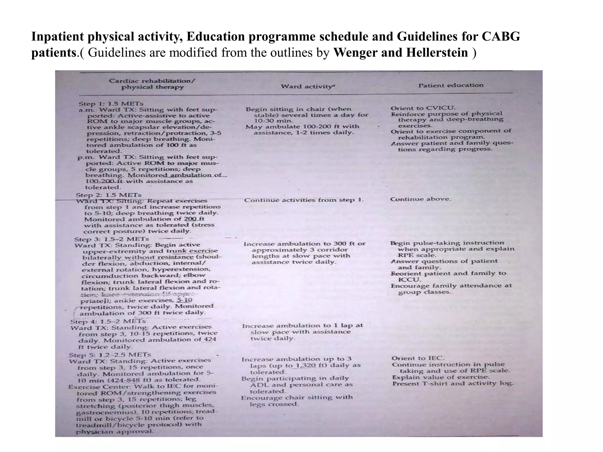 1. Phase -1 Cardiac Rehabilitation in CABG patients. | PPTX