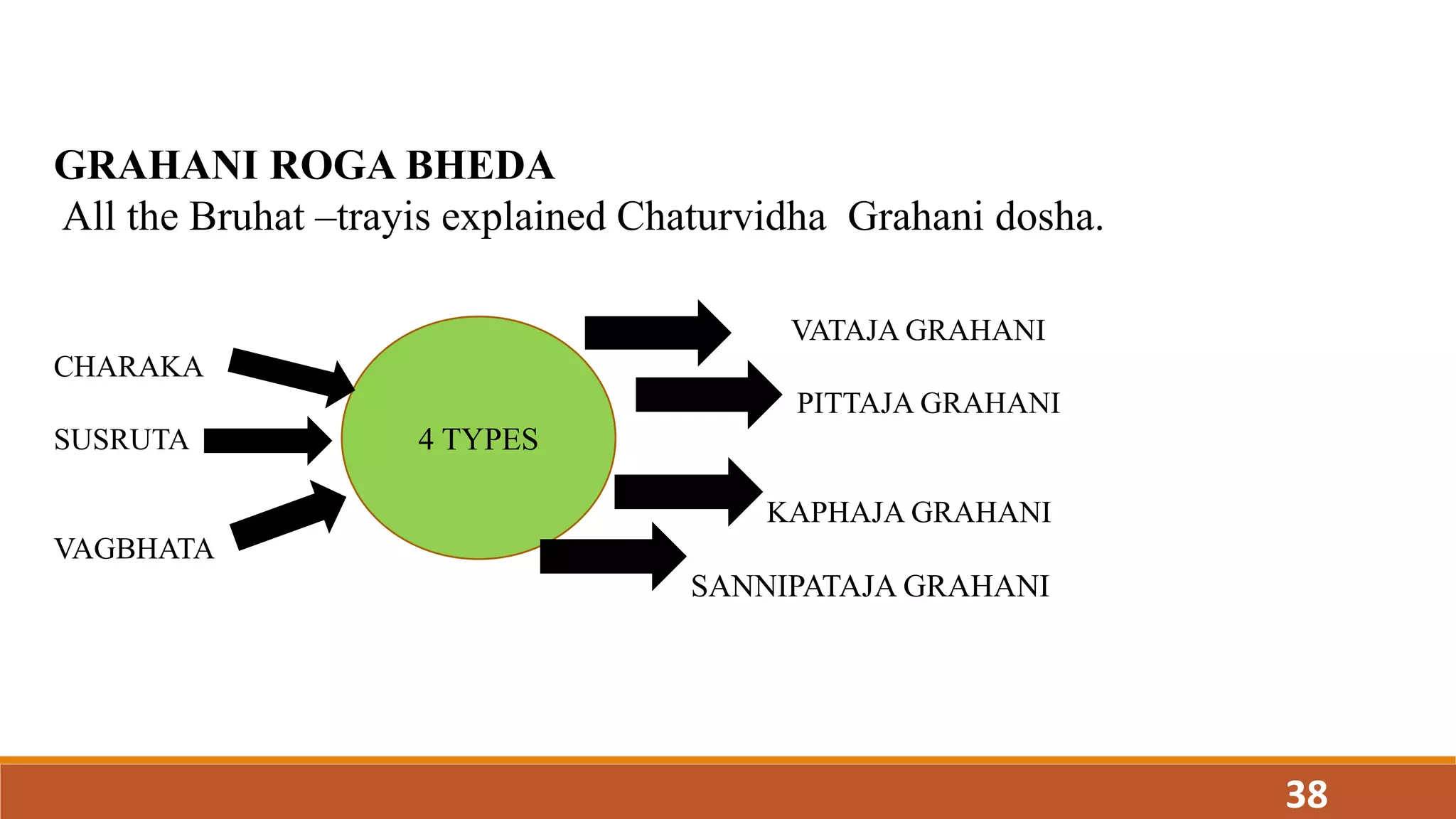 A COMPARATIVE STUDY ON SAMPRAPTI OF GRAHANI | PPTX | Hinduism | Religion & Spirituality