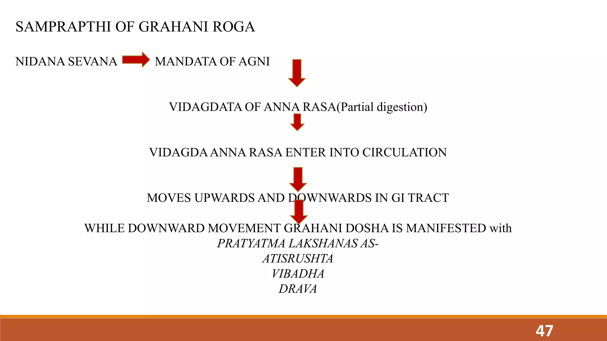 A COMPARATIVE STUDY ON SAMPRAPTI OF GRAHANI | PPTX | Hinduism | Religion & Spirituality