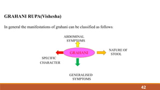 A COMPARATIVE STUDY ON SAMPRAPTI OF GRAHANI | PPT