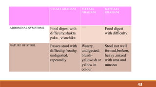 A COMPARATIVE STUDY ON SAMPRAPTI OF GRAHANI | PPT
