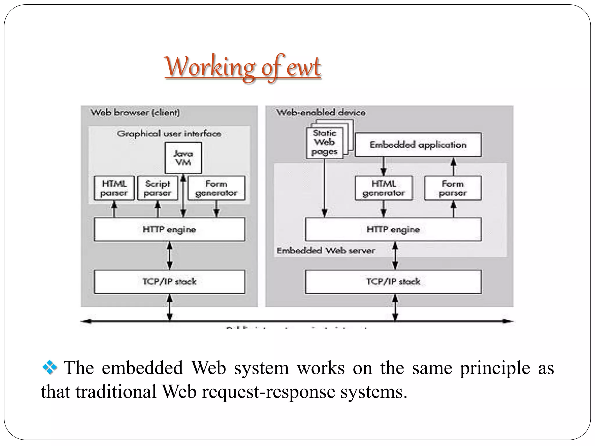 Seminar presentation on embedded web technology | PPTX