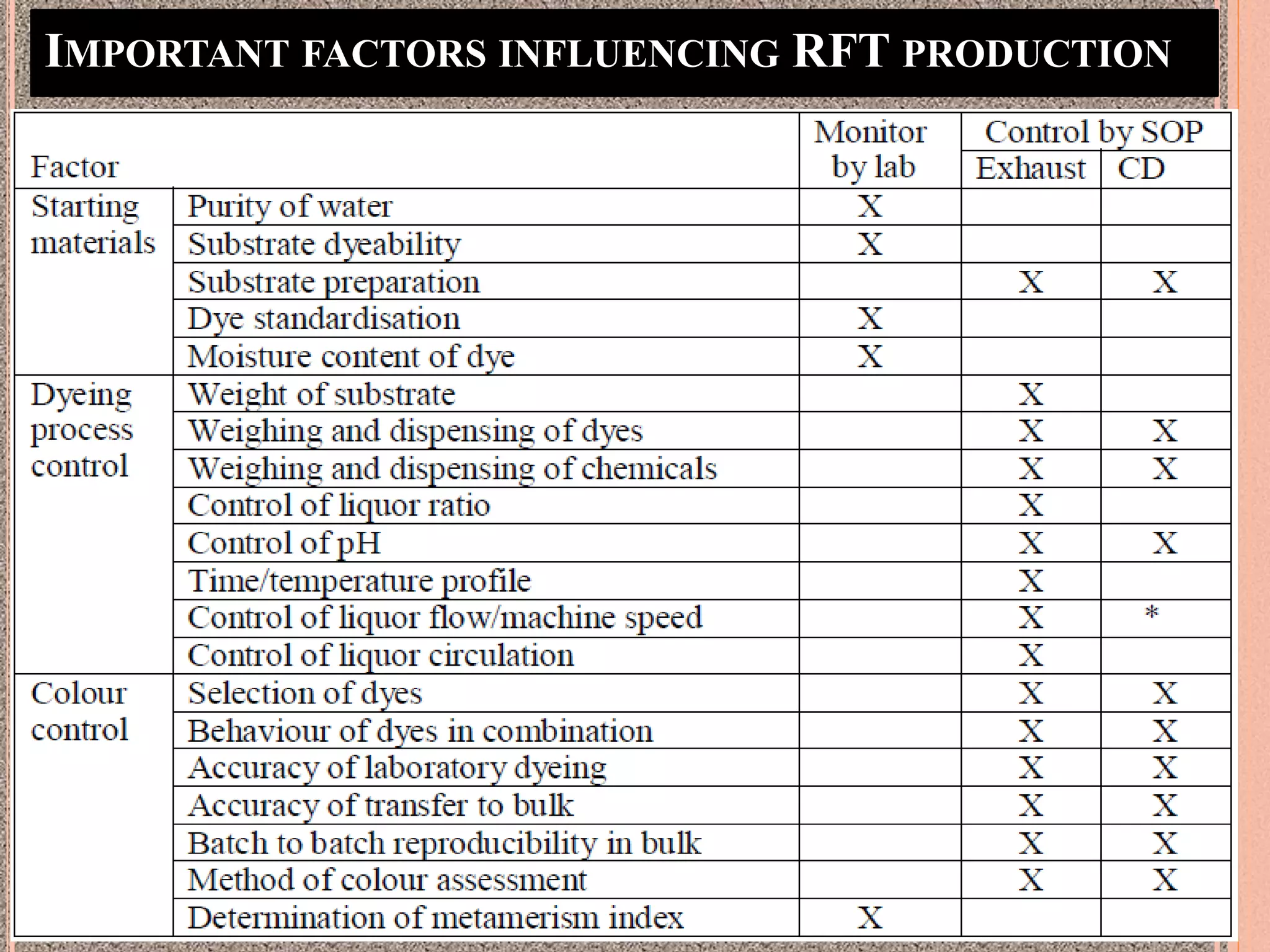 Right -First- Time Dyeing | PPTX