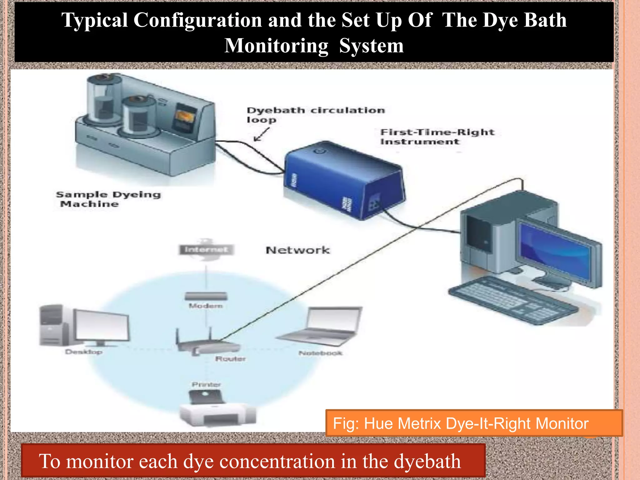 Right -First- Time Dyeing | PPTX