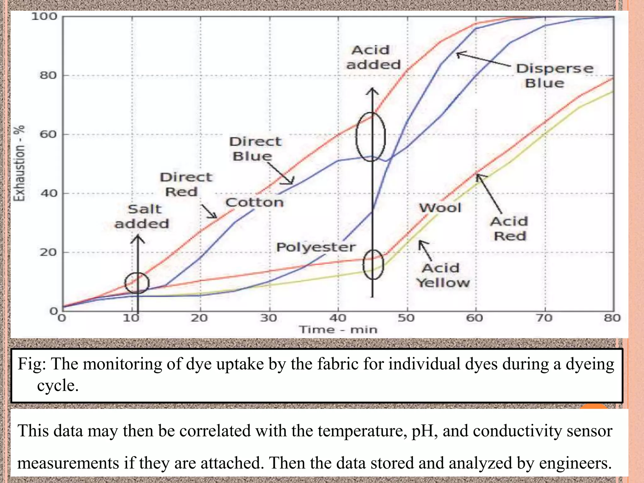 Right -First- Time Dyeing | PPTX