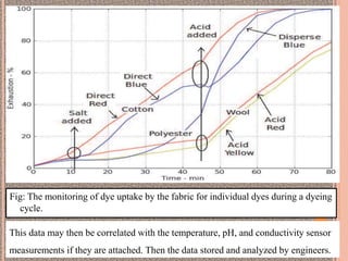 Right -First- Time Dyeing | PPTX