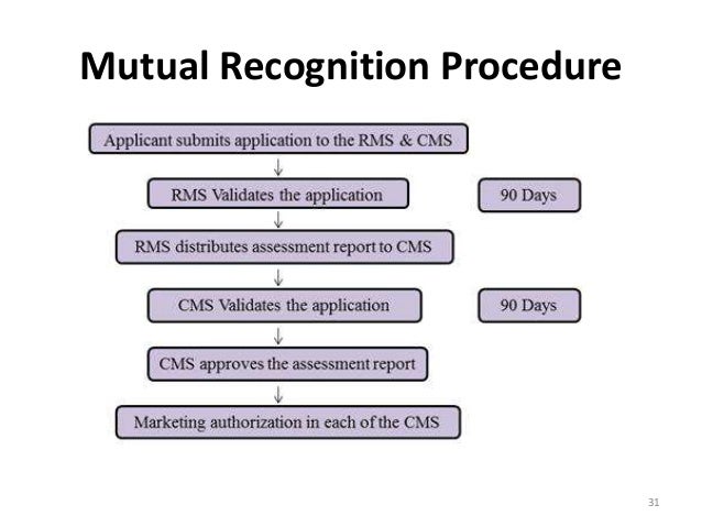 Regulations for drug approval in USA, E.U & India
