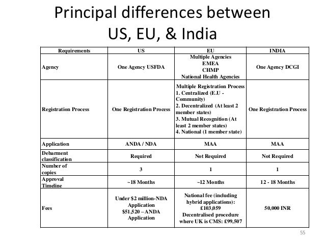 Regulations for drug approval in USA, E.U & India