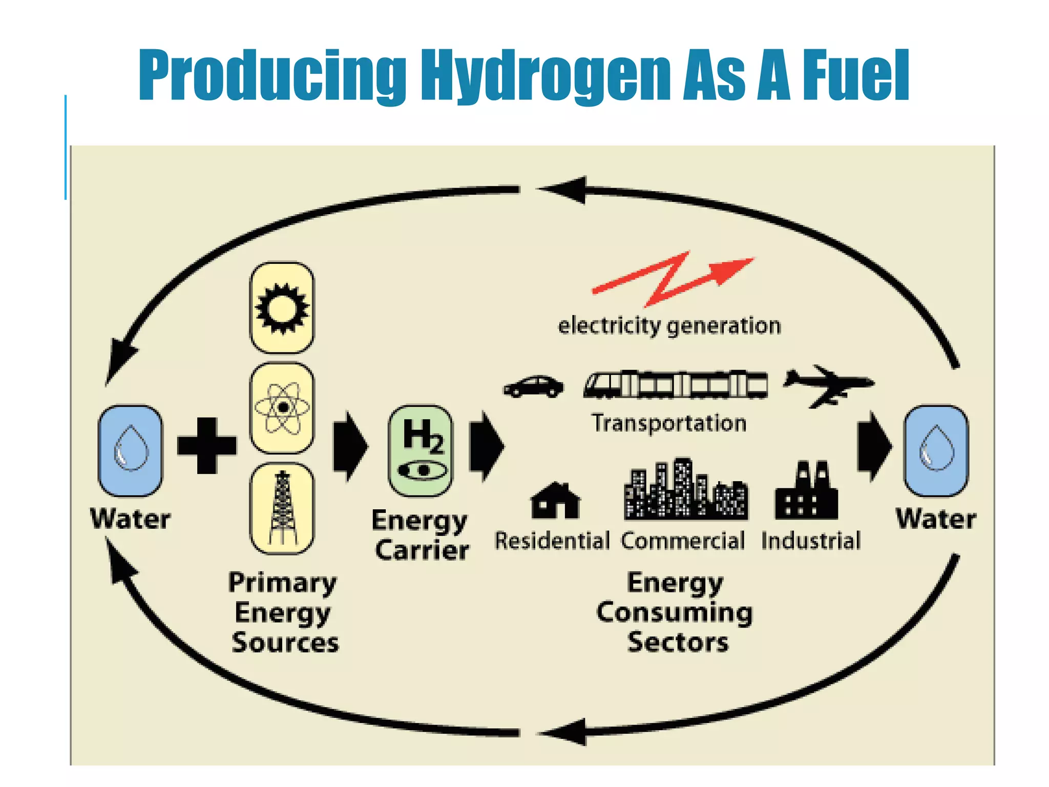Hydrogen production using solar energy (PV cell) | PPT