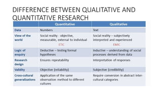Qualitative research methods and its type | PPT