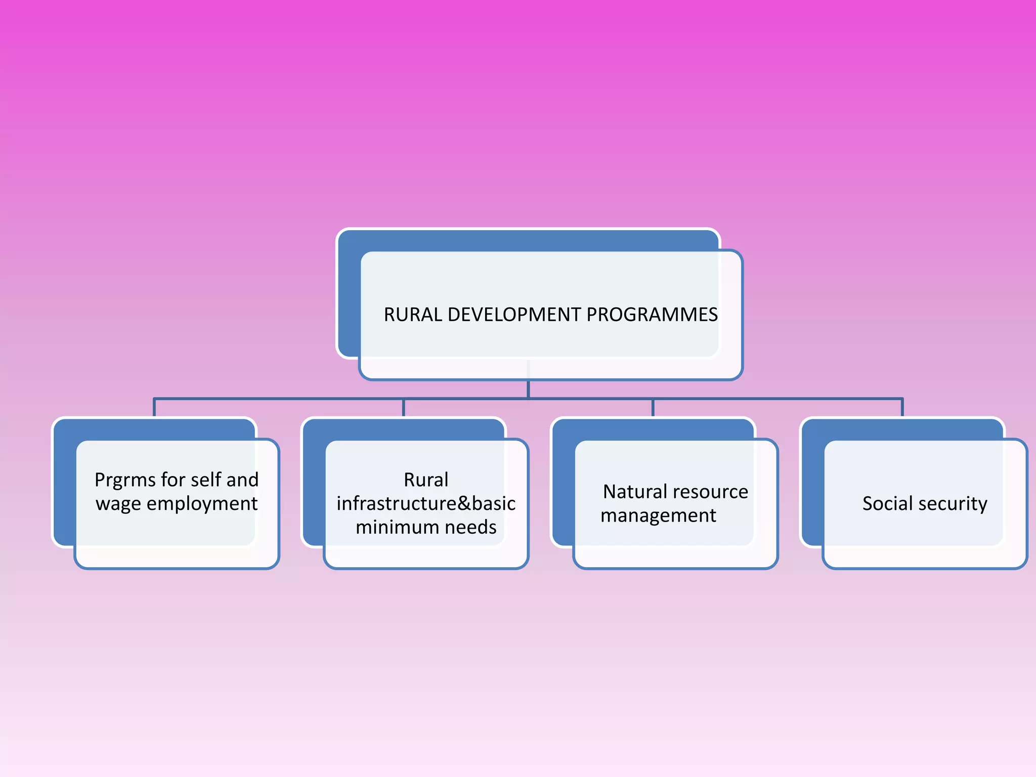 rural development programmes in india | PPTX