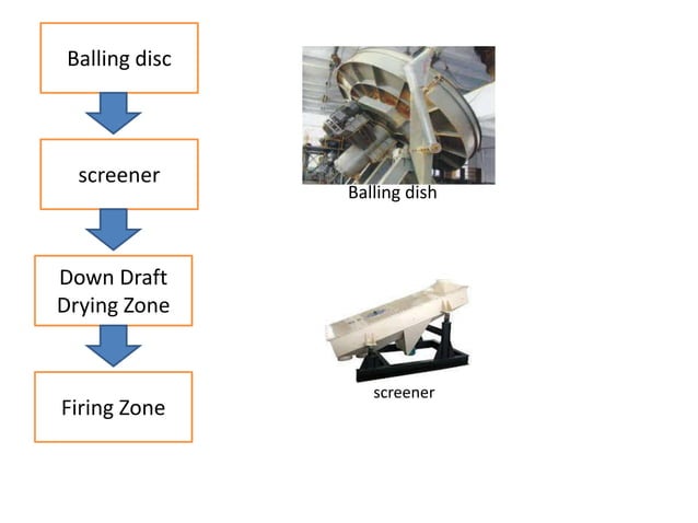 pelletization process by Kshirod | PPTX | Geology | Science