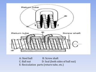 BALL SCREW TECHNOLOGY | PPTX