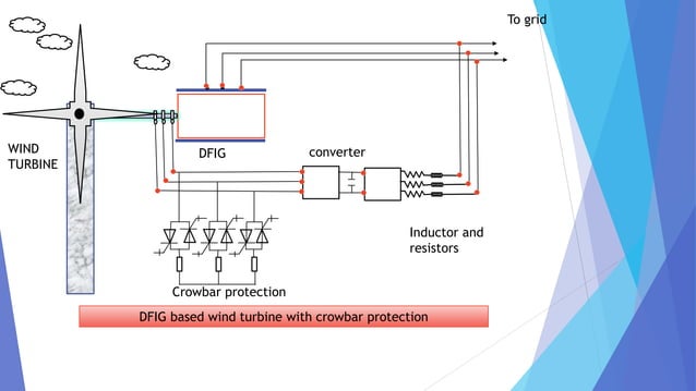 Improved Reactive Power Capability Of Grid Connected Doubly Fed Induction Generator Ppt