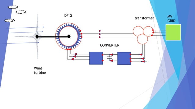 Improved Reactive Power Capability Of Grid Connected Doubly Fed Induction Generator Ppt