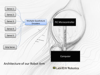 A 4-Axis Robot Arm | PDF