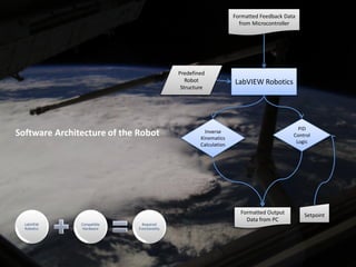 A 4-Axis Robot Arm | PDF