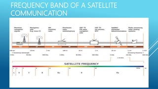 Seminar on satellite communication | PPTX