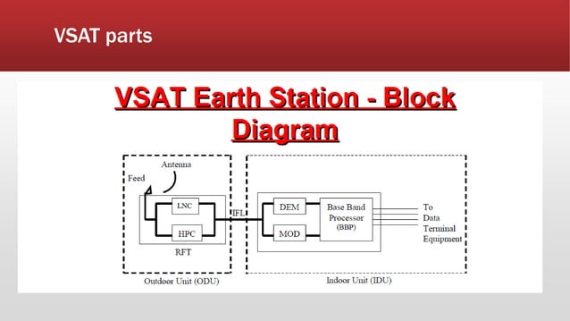 VSAT( Very Small Aperture Terminal) :- In Detail | PPTX