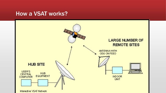 VSAT( Very Small Aperture Terminal) :- In Detail | PPTX