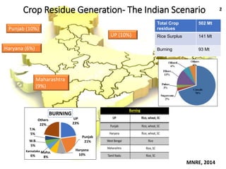 Emerging Technologies for Rice Residue Management in Rice-Wheat Cropping System | PPTX
