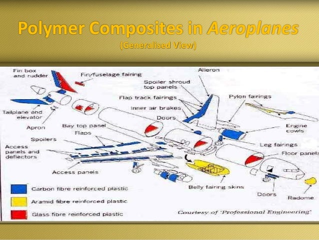 Polymer Composites in Aviation Sector