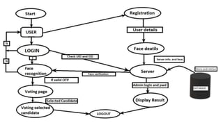 Seminar(smartvotingsystemmmmmmmmmm).pptx