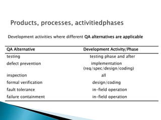 Comparing Software Quality Assurance Techniques And Activities | PPTX ...