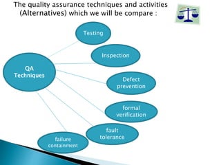 Comparing Software Quality Assurance Techniques And Activities | PPTX