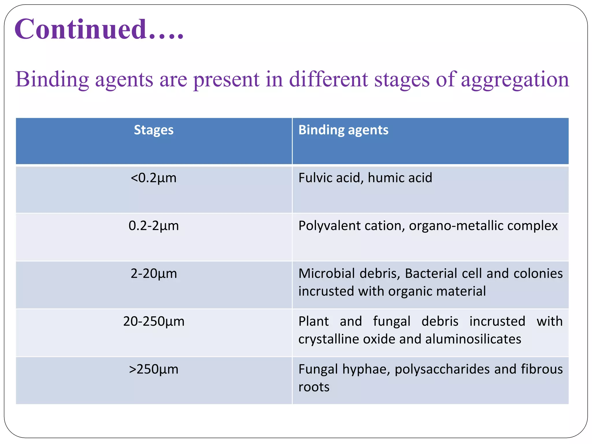 Seminar soil aggregation | PPTX