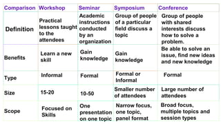 Seminars, Symposium, Conference, panel discussion and formal program.pptx