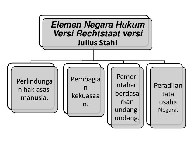Konsep Negara Hukum