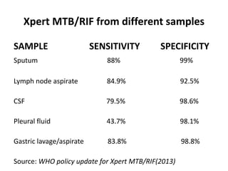 RECENT ADVANCES IN DIAGNOSIS OF TUBERCULOSIS | PPTX