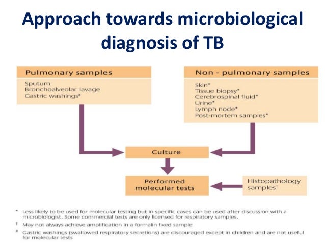 Recent advances in diagnosis of Tuberculosis – DR. TRYNAADH
