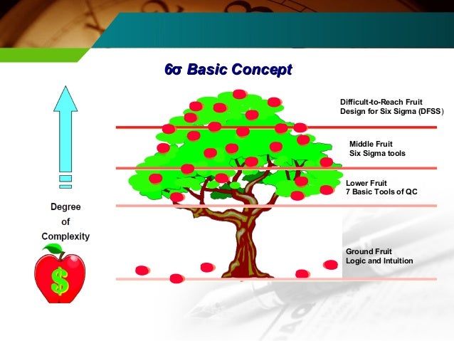Six Sigma and Its Implementation