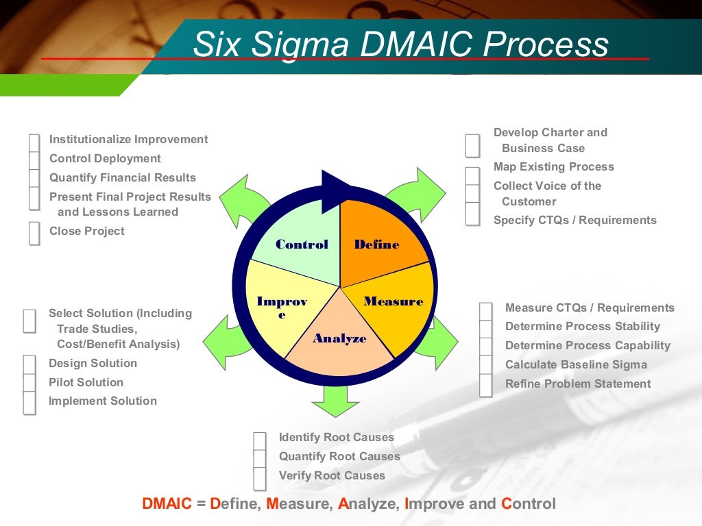 Six Sigma and Its Implementation