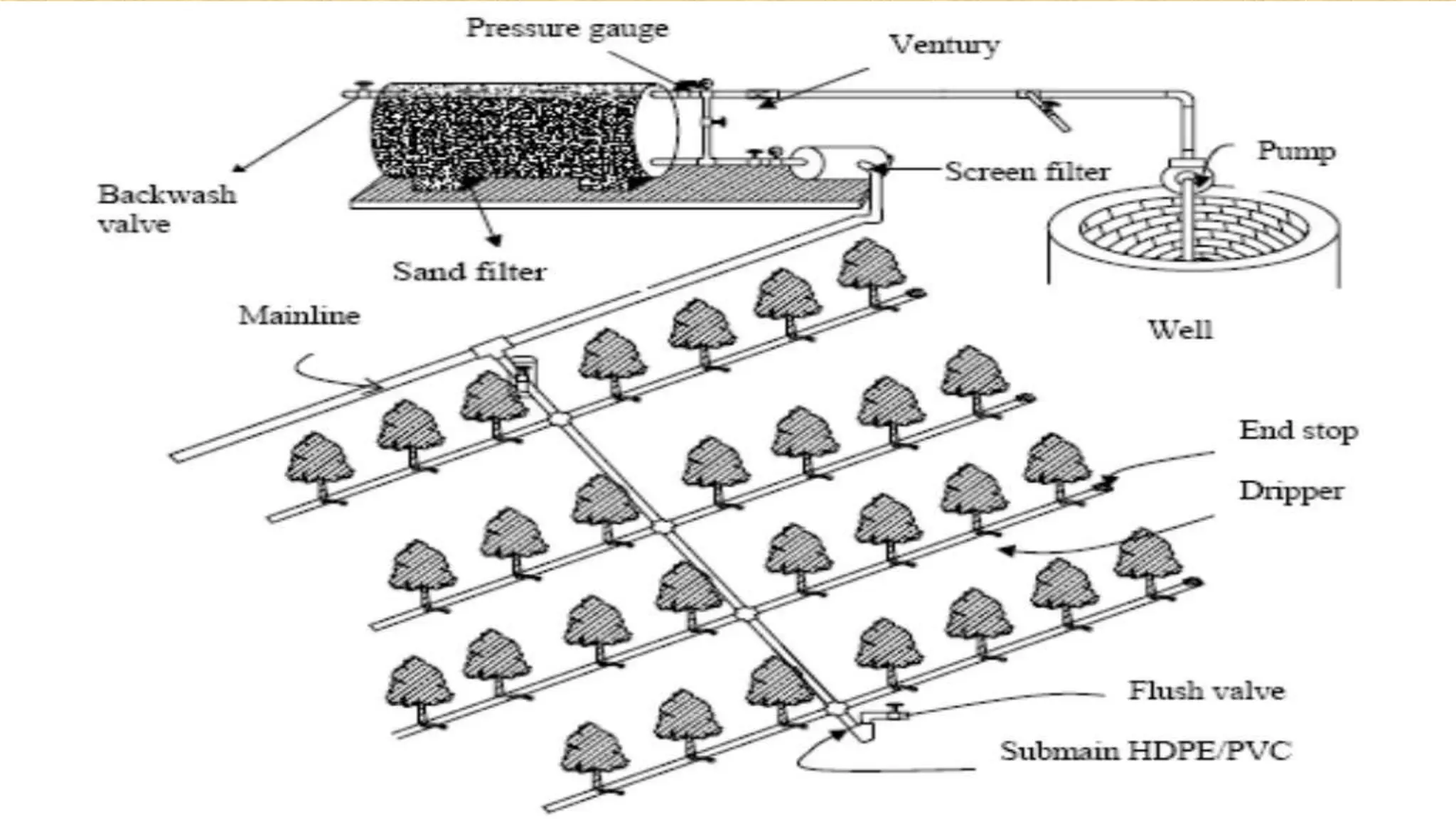 MICRO CONTROLLER BASED DRIP IRRIGATION SYSTEM | PPTX