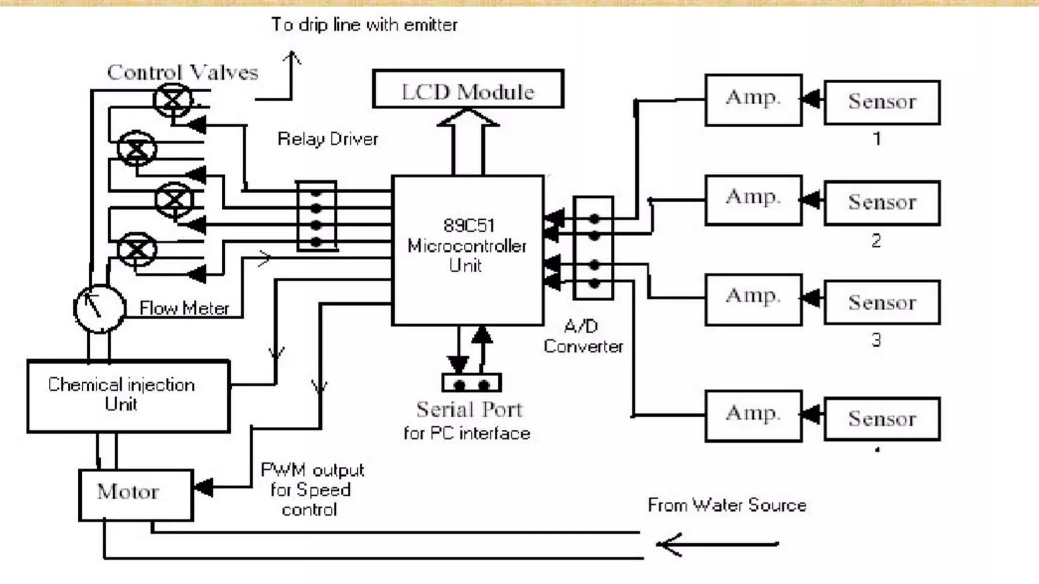 MICRO CONTROLLER BASED DRIP IRRIGATION SYSTEM | PPTX