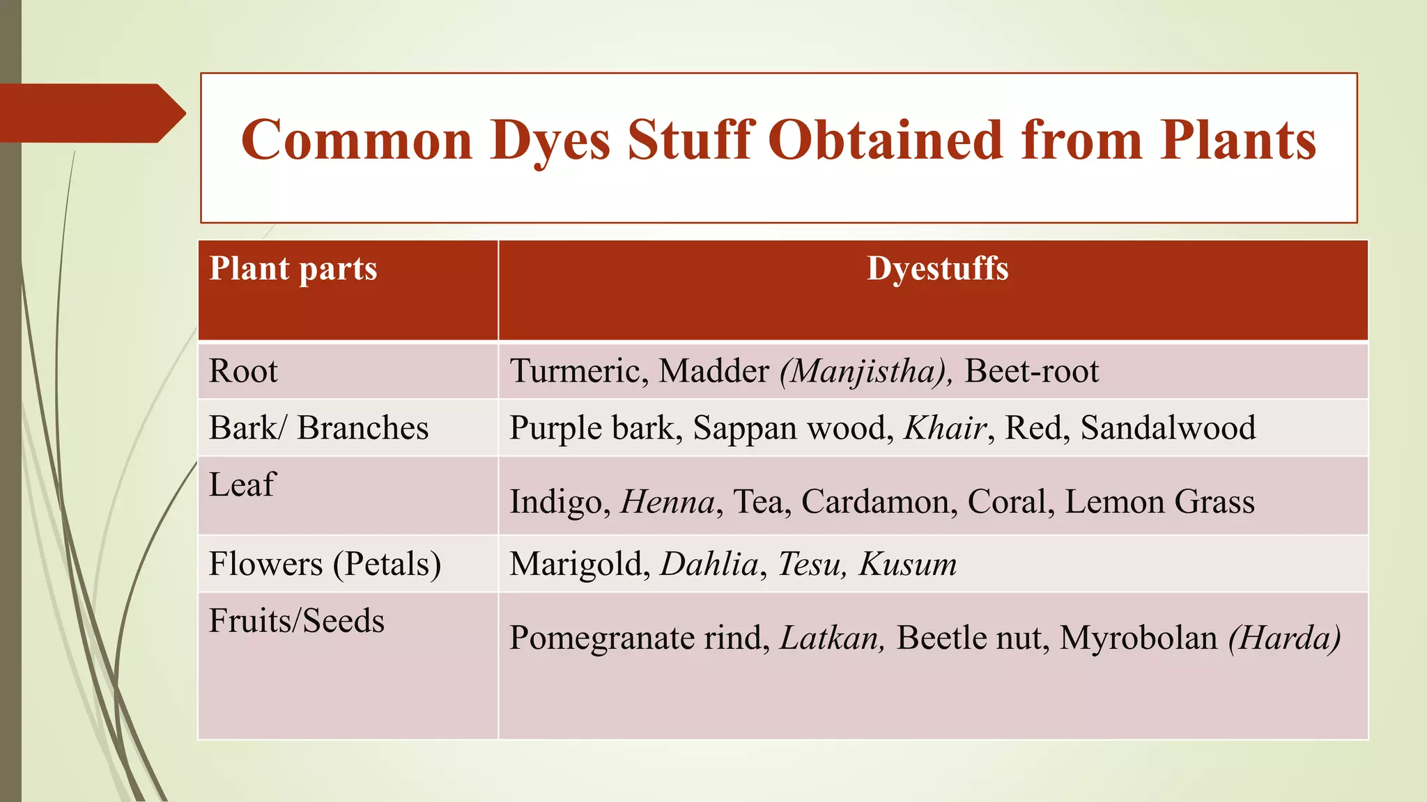 Seminar topic on natural dyes by Arpana kamboj | PPTX