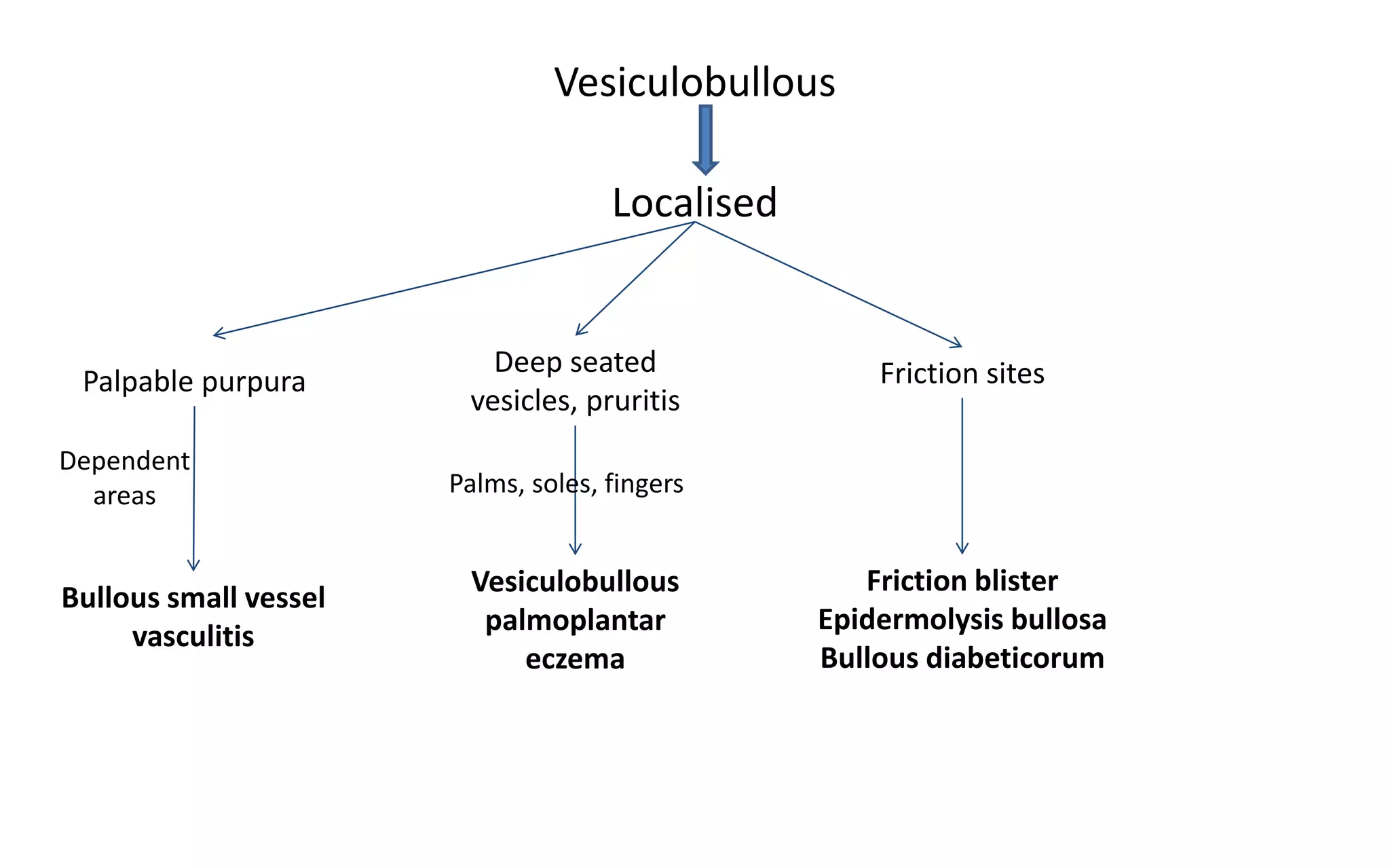 Approach to a patient with vesicobullous disorder | PPTX