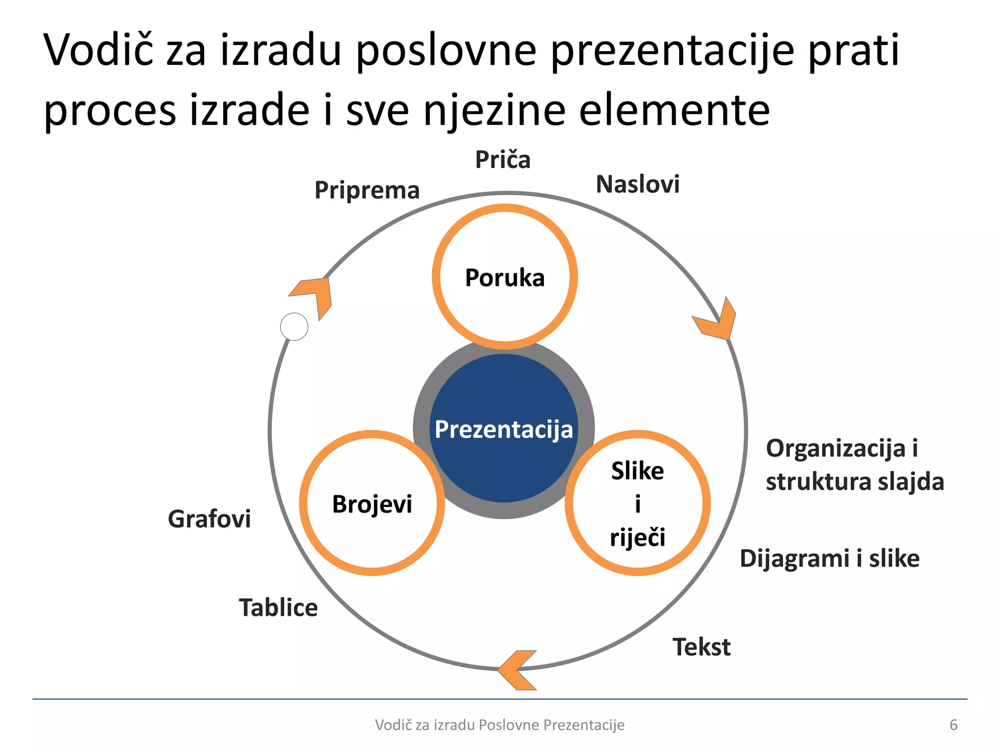 Seminar vodic za izradu poslovne prezentacije | PDF