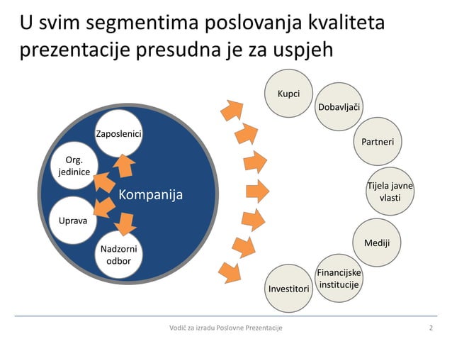 Seminar vodic za izradu poslovne prezentacije | PDF