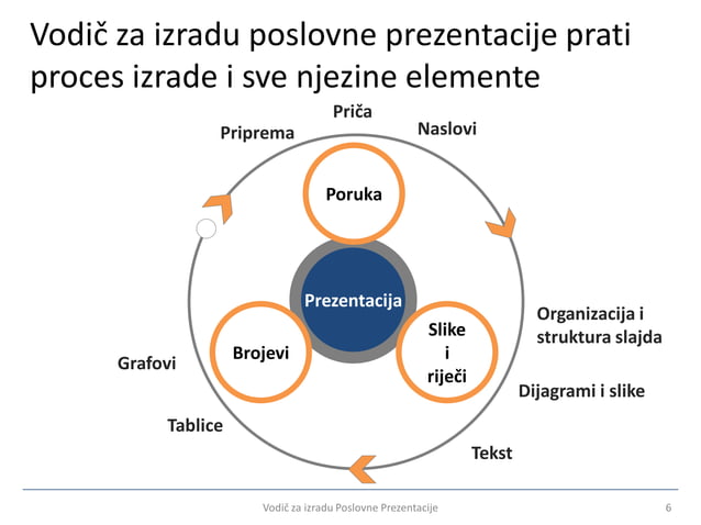 Seminar vodic za izradu poslovne prezentacije | PDF