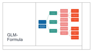 Generalized Linear Model and it Challenges | PPT
