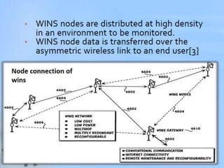 Border security using WINS | PPTX