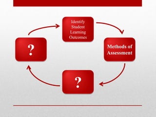 Assessing Science Learning Outcomes by Mehwish de Castro | PPTX