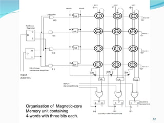 presentation on ferrite core memory | PPT