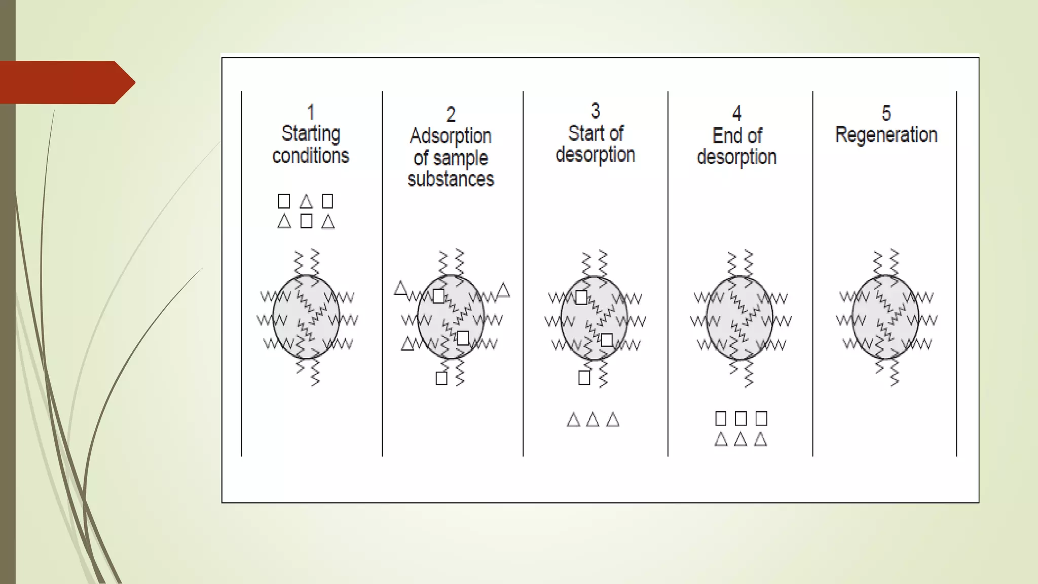 reversed phase chromatography | PPTX